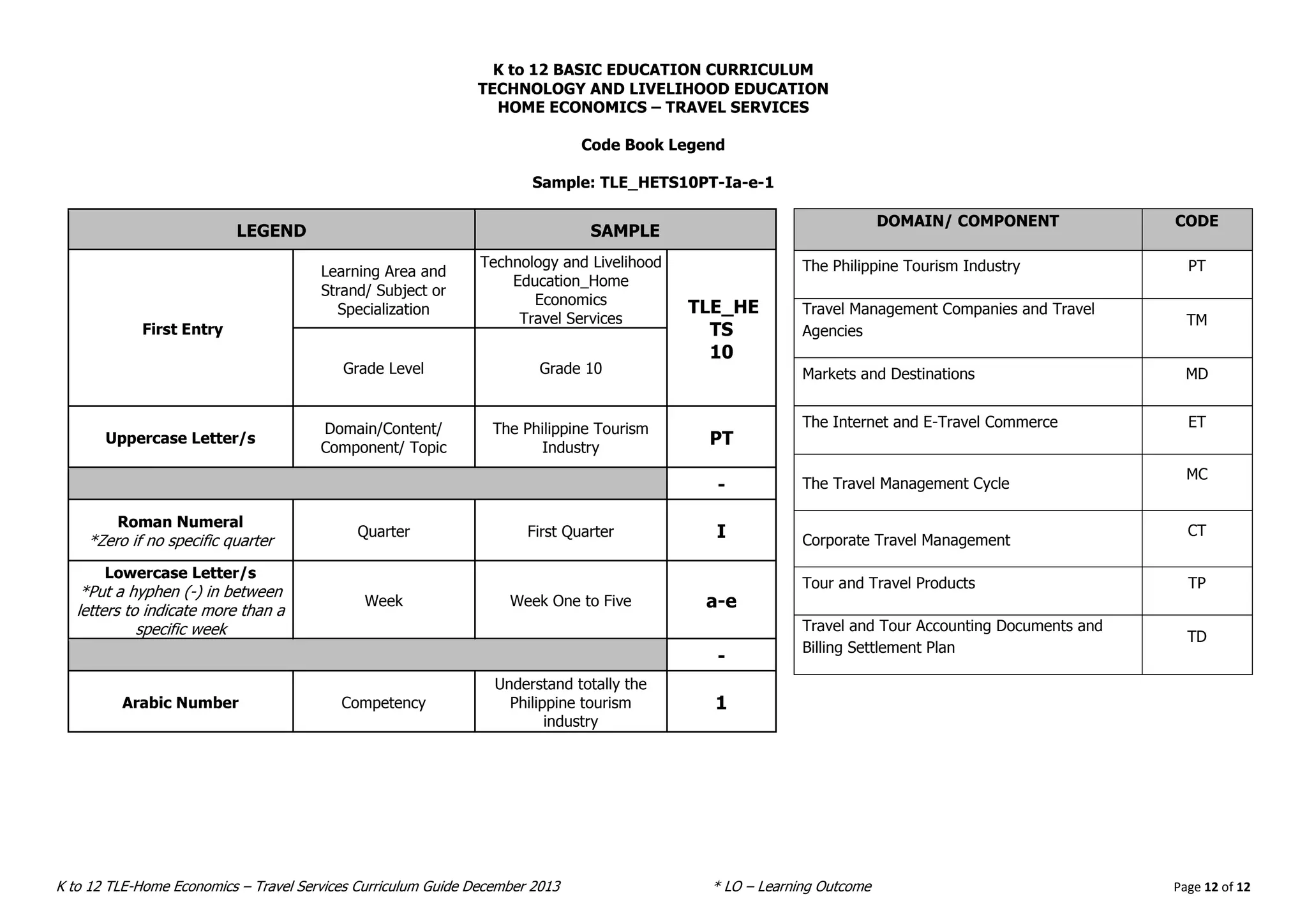 TLE-HE Travel Services Curriculum Guide | PDF