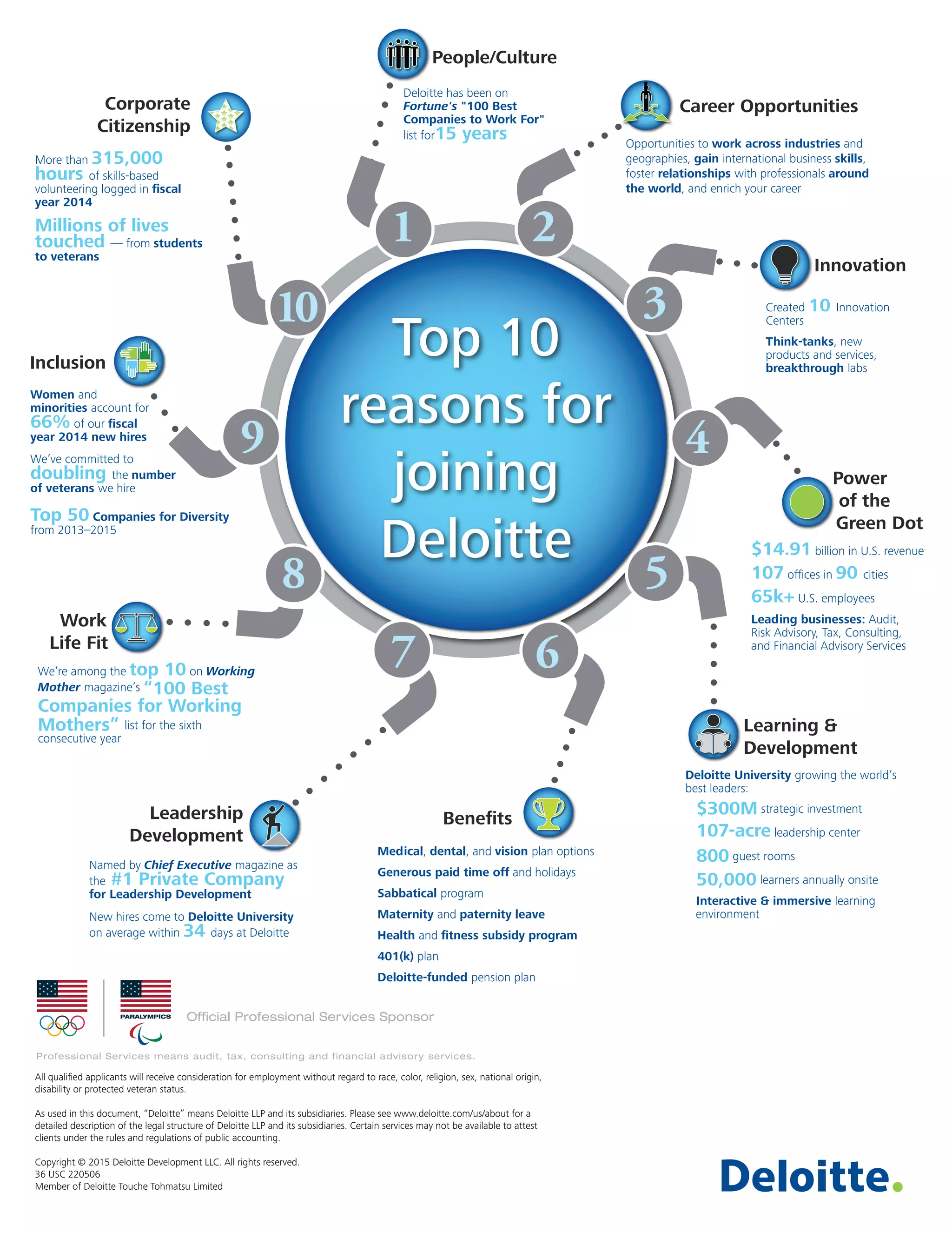 Final top 10 reasons to join Deloitte | PDF
