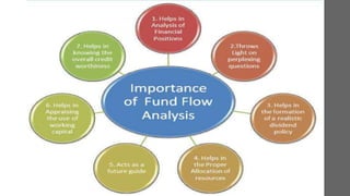 SCHEDULES OF CHANGES IN WORKING CAPITAL IN PREPARING FUND FLOW ...
