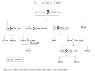The Frank Family Tree