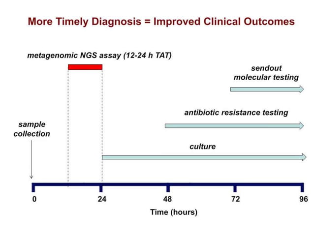 transforming clinical microbiology by next generation sequencing | PPT