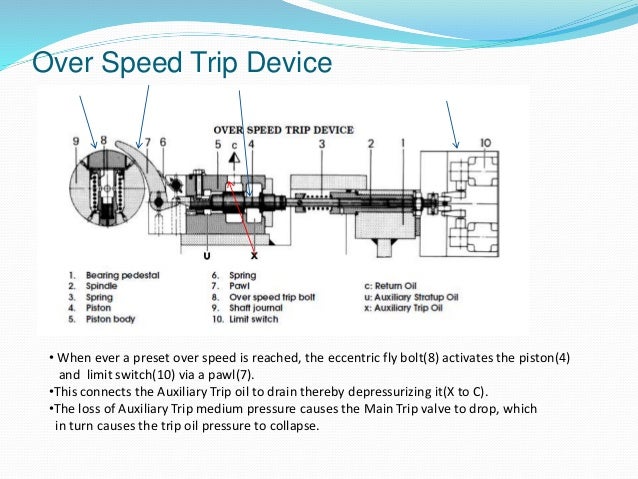 steam turbine turbine interlocks for (KWU turbine)