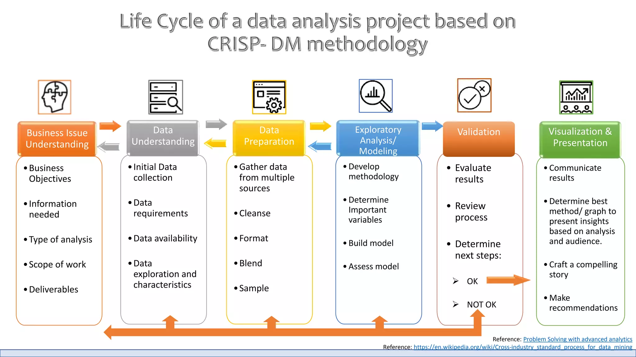 Understanding the Lifecycle of a Data Analysis Project | PPT