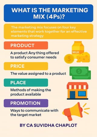 Final_Unit_4_Marketing_Mix_Infographics_by_CA_Suvidha_Chaplot.pdf