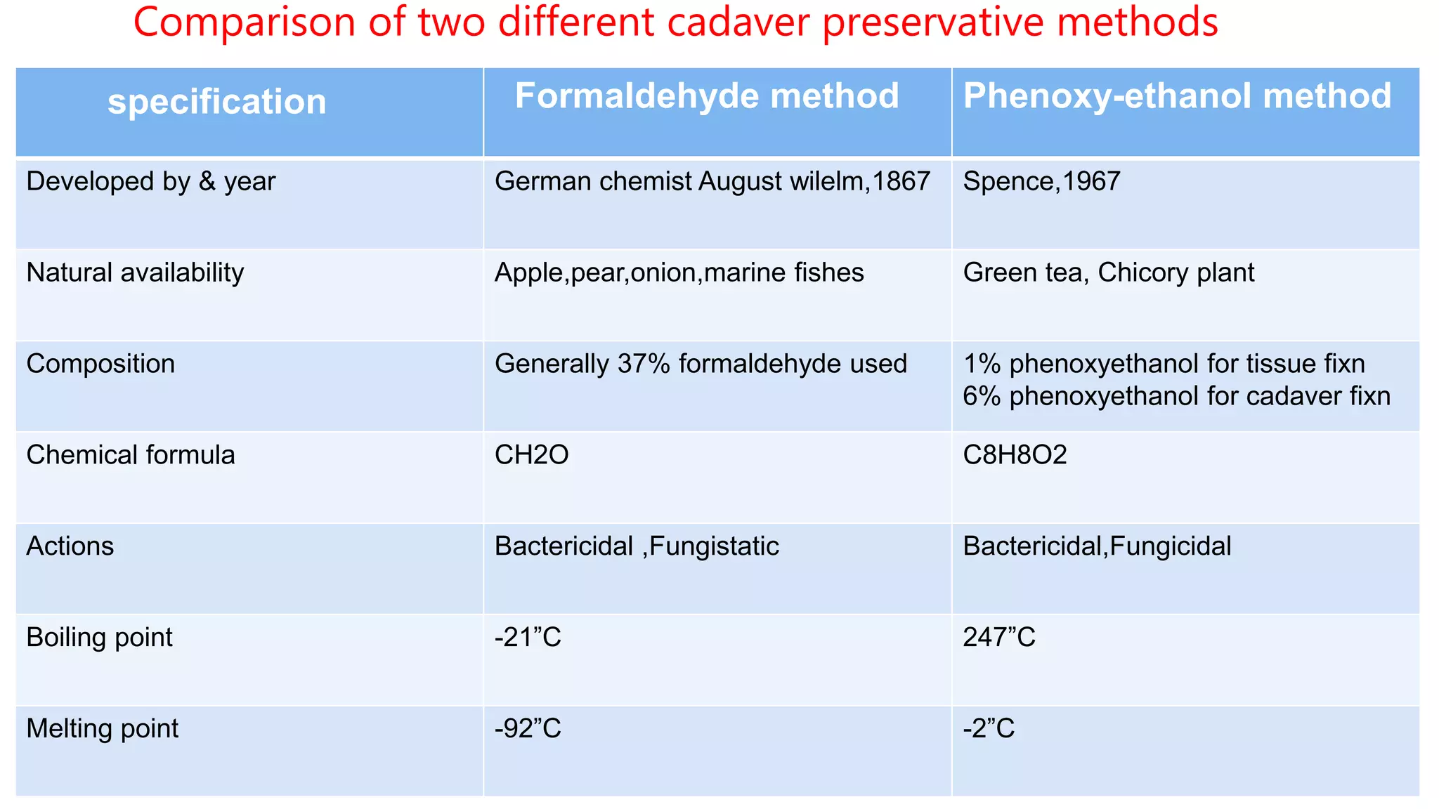 Animal cadaver preservation BY DR.Umesh K Honnatti | PPTX