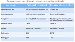 Animal cadaver preservation BY DR.Umesh K Honnatti | PPTX
