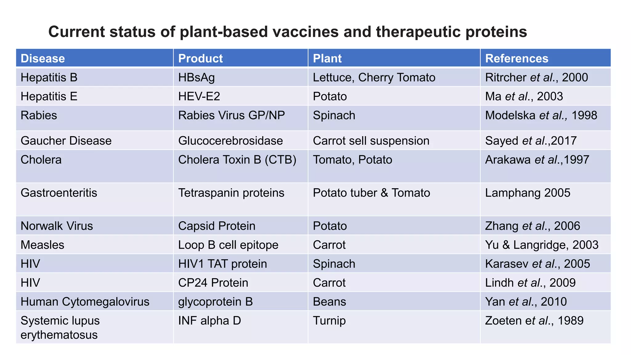 Vegetables as Edible Vaccines | PPTX