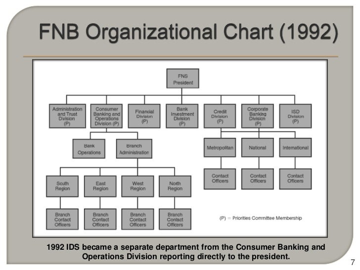 Project Management at First National Bank