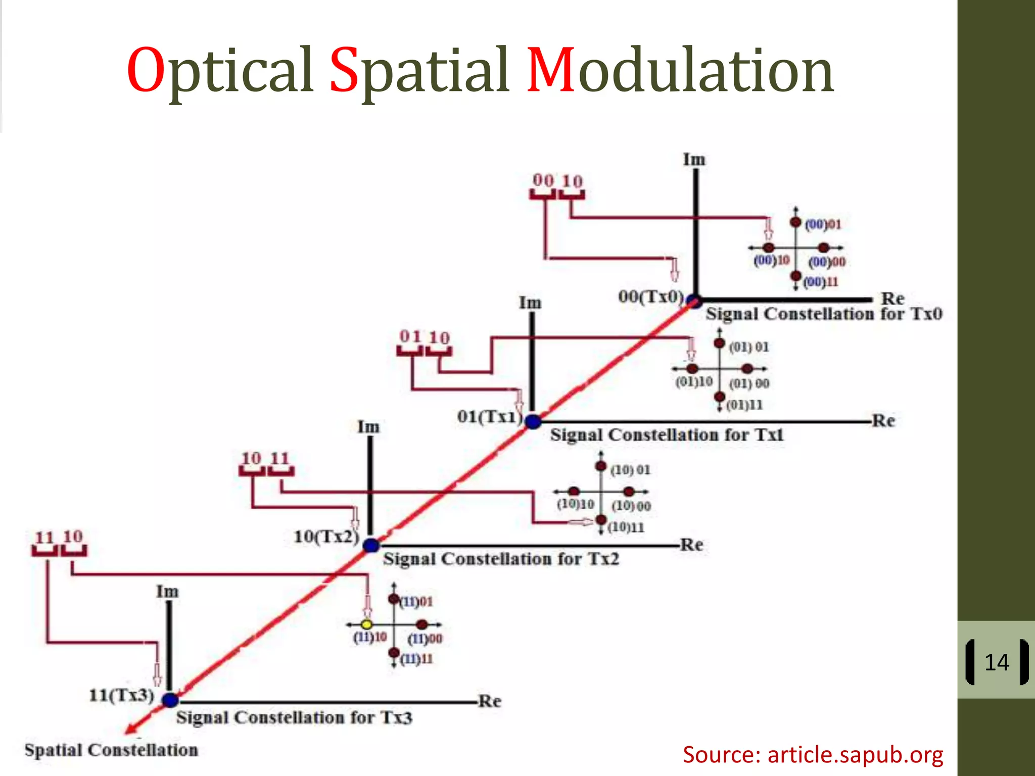 Optical Spatial Modulation OFDM using Micro LEDs | PPT