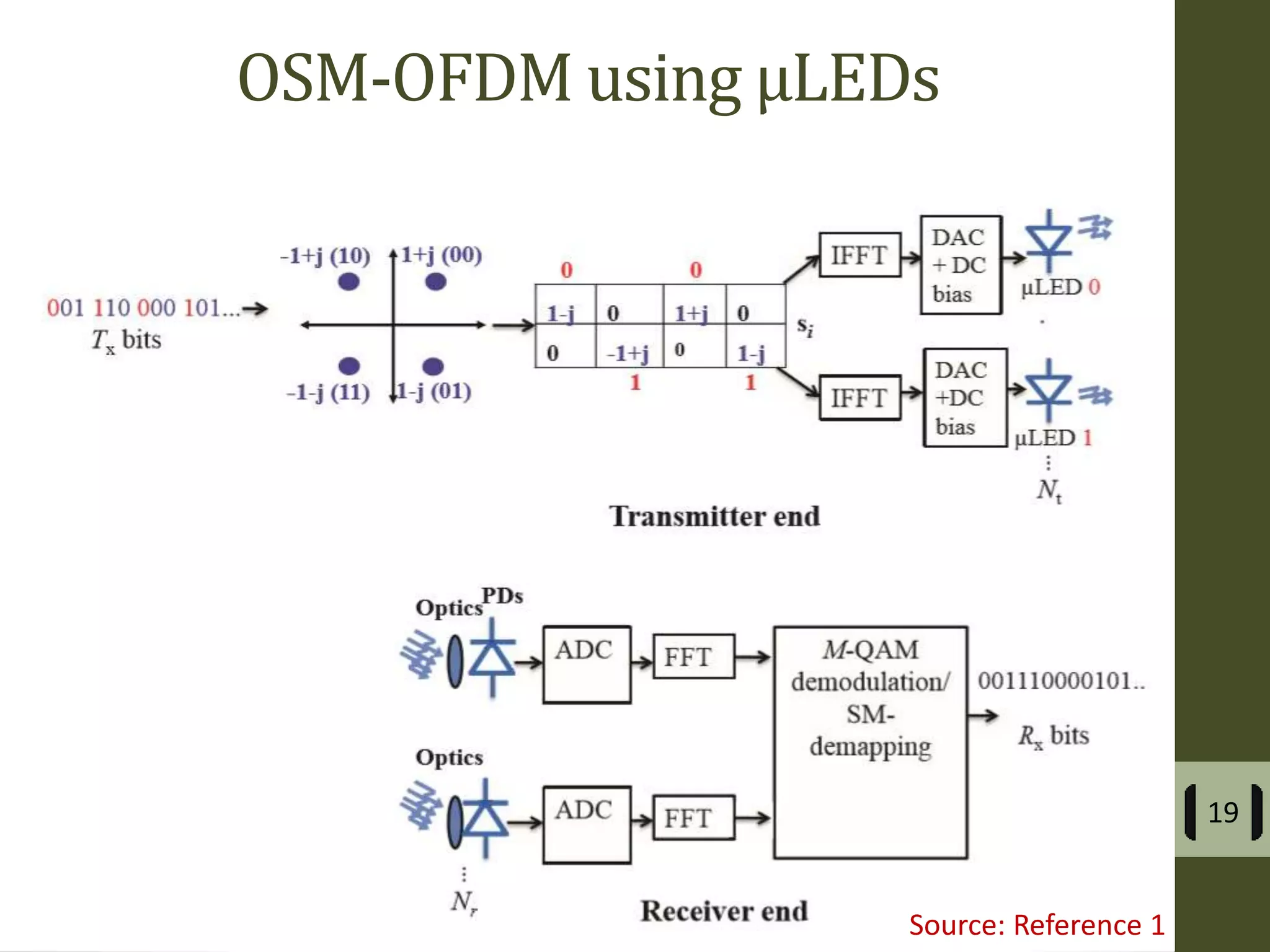 Optical Spatial Modulation Ofdm Using Micro Leds Ppt