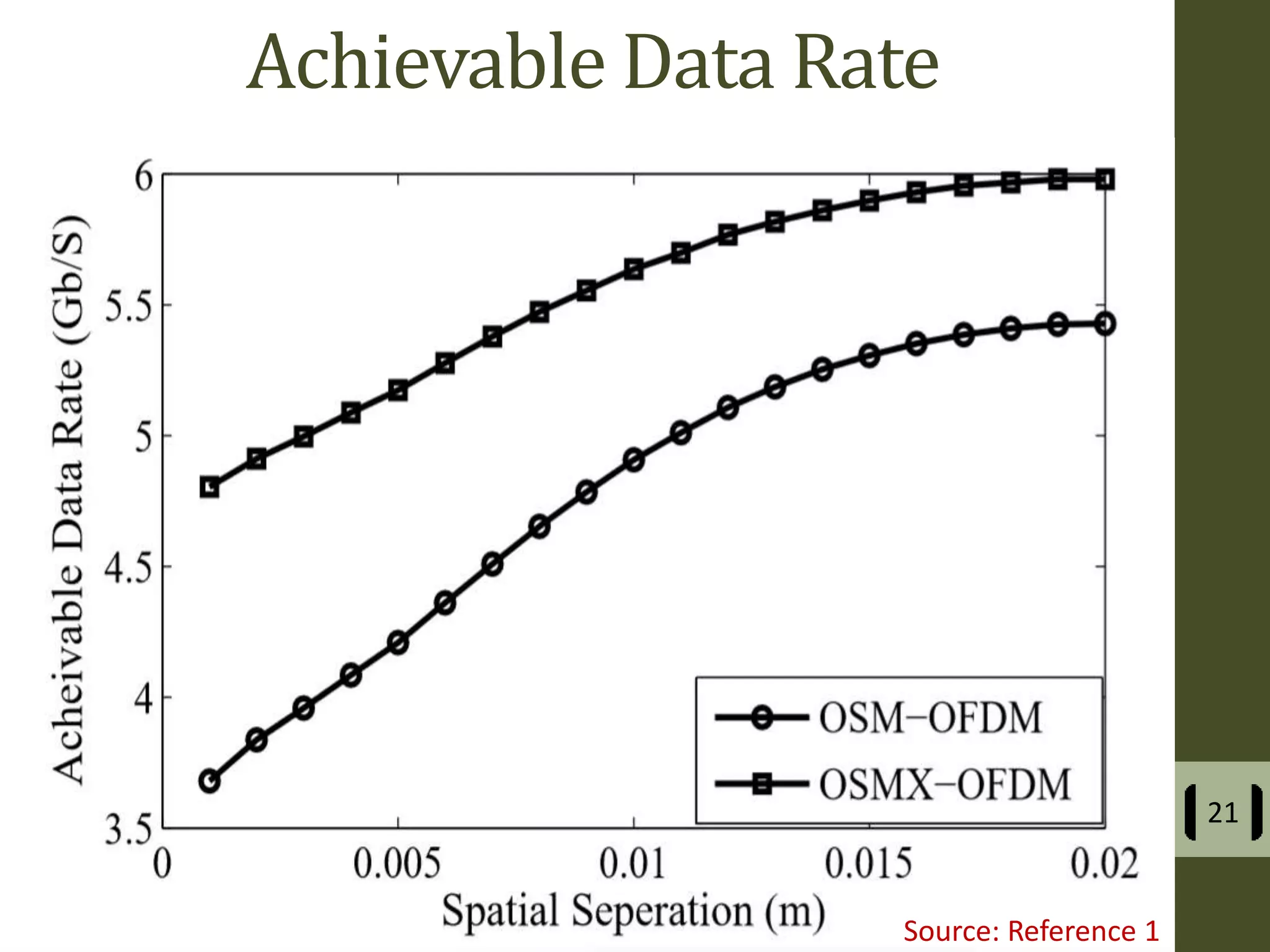 Optical Spatial Modulation OFDM using Micro LEDs | PPT