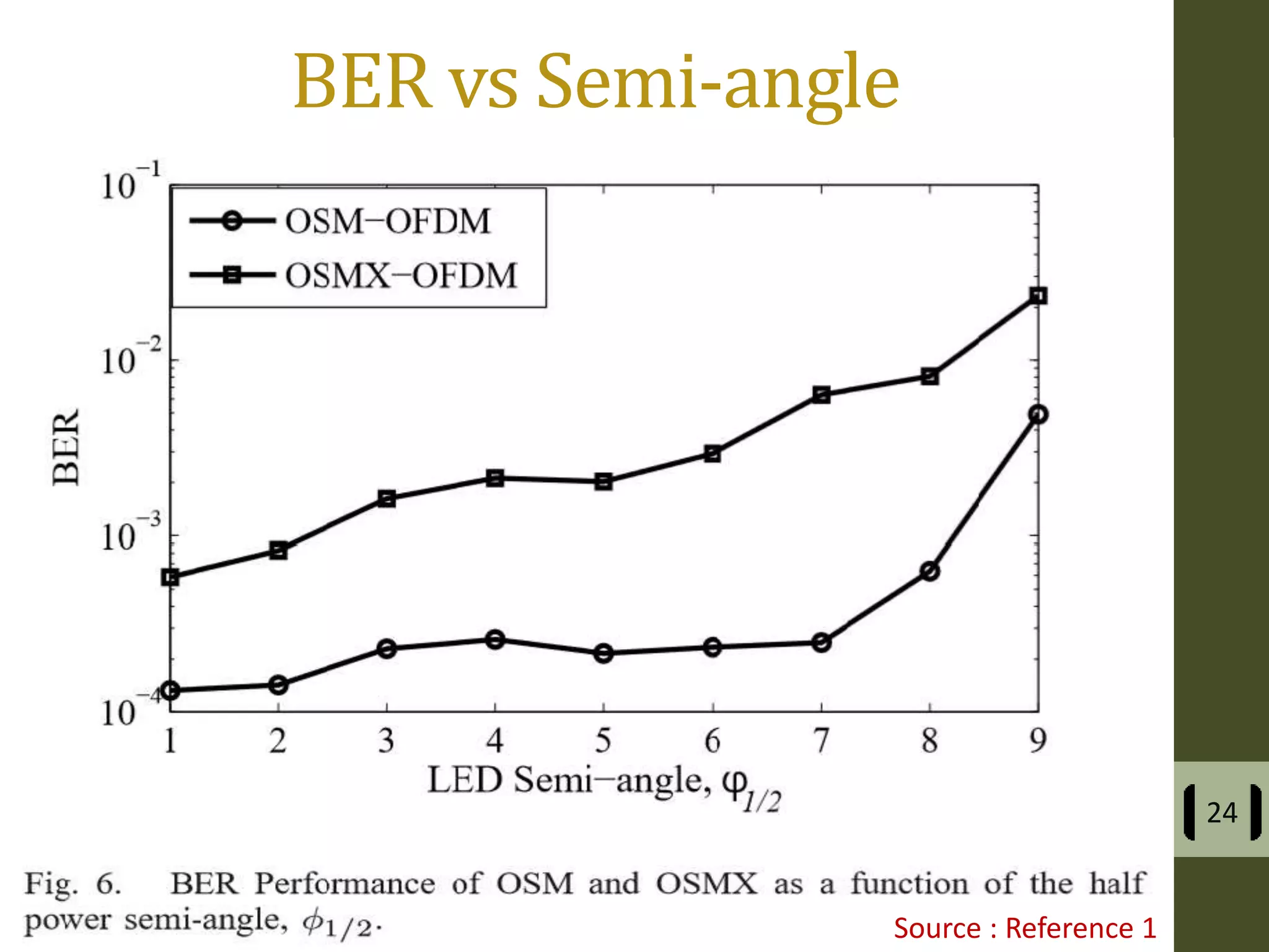 Optical Spatial Modulation Ofdm Using Micro Leds Ppt