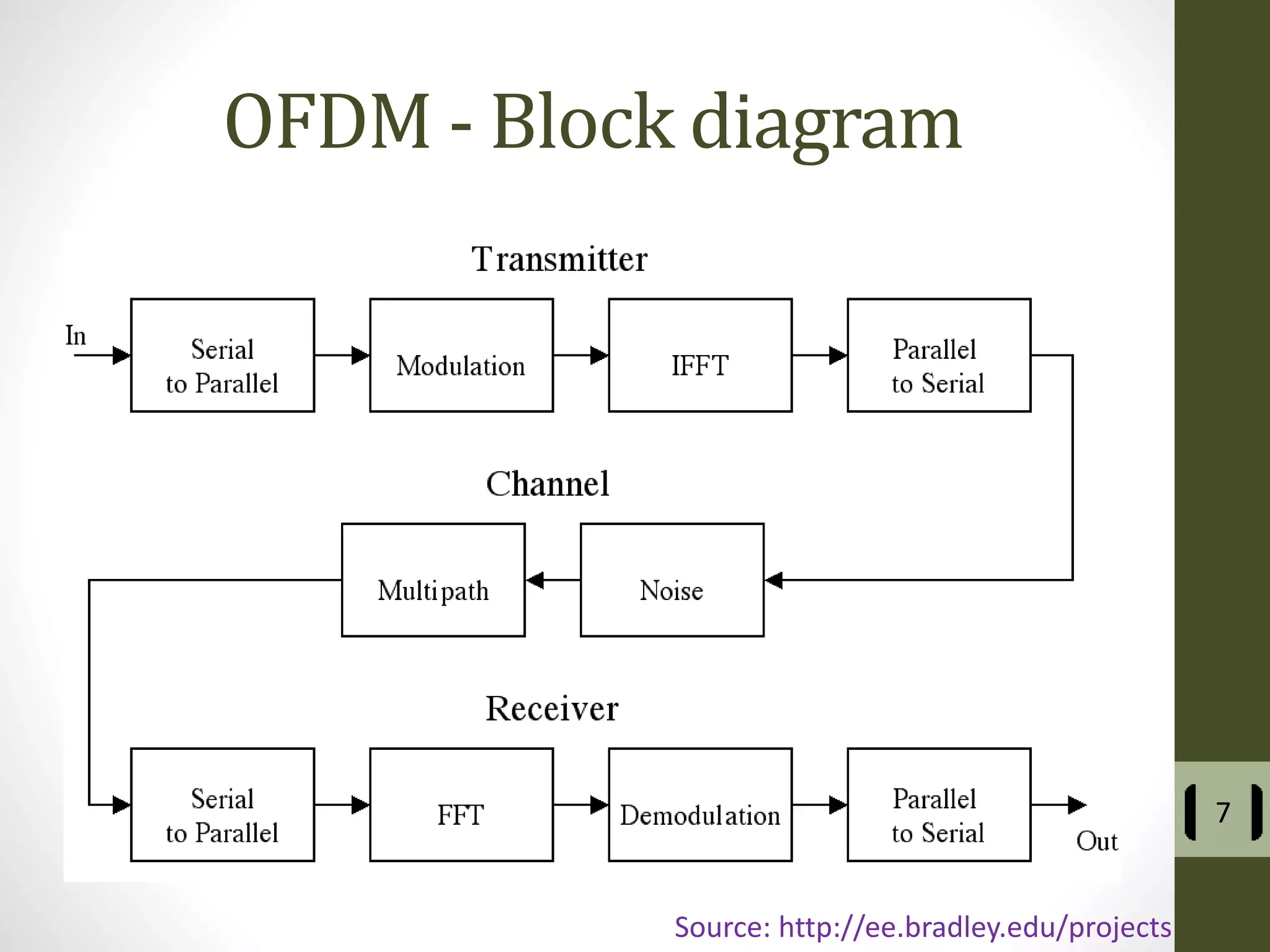 Optical Spatial Modulation Ofdm Using Micro Leds Ppt