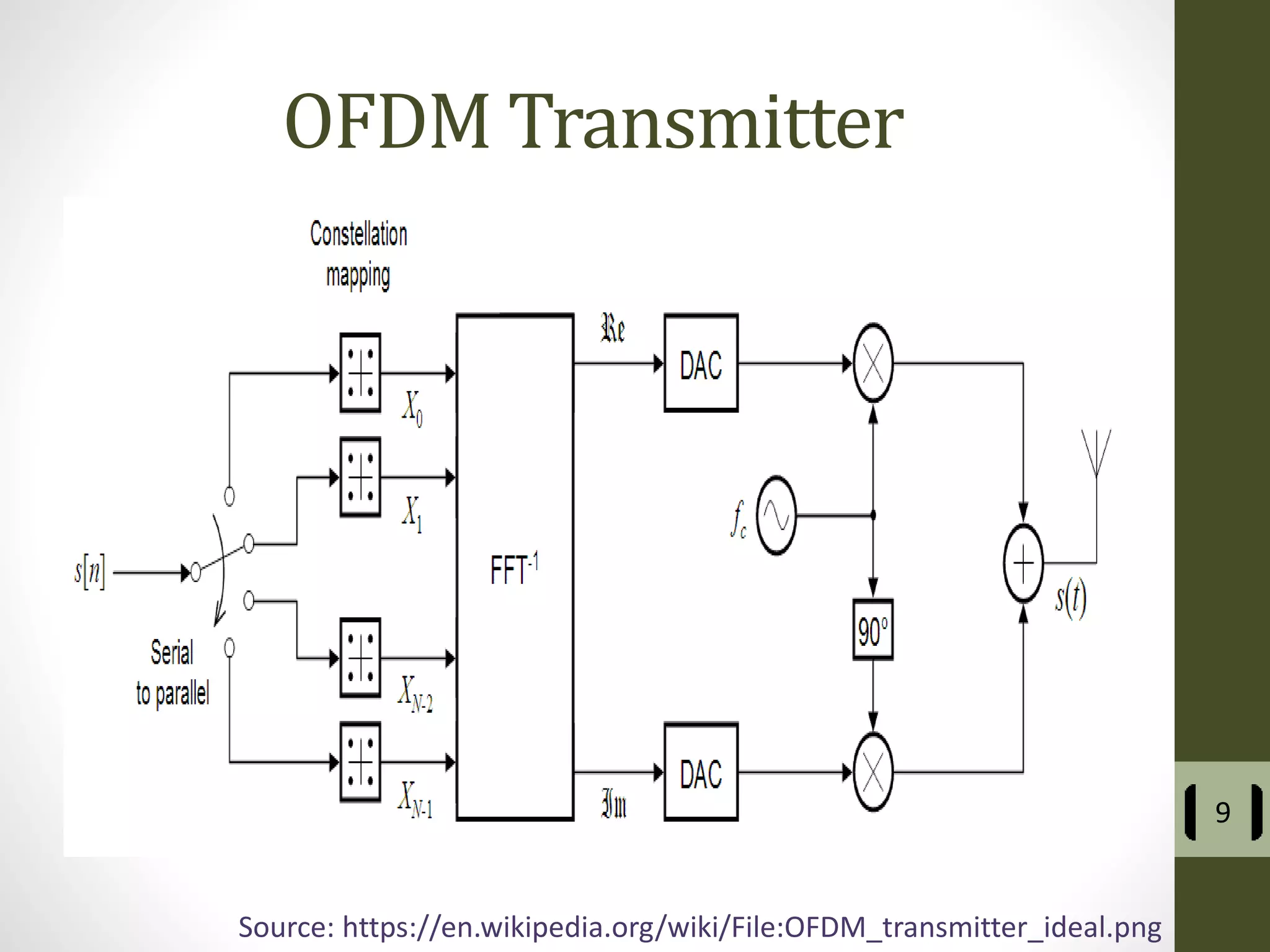 Optical Spatial Modulation Ofdm Using Micro Leds Ppt