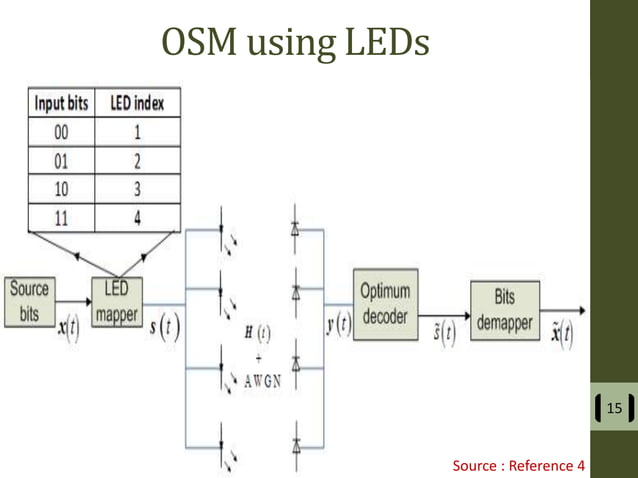 Optical Spatial Modulation Ofdm Using Micro Leds Ppt