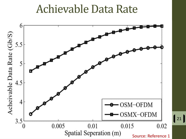 Optical Spatial Modulation Ofdm Using Micro Leds Ppt
