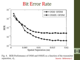 Optical Spatial Modulation OFDM using Micro LEDs | PPT