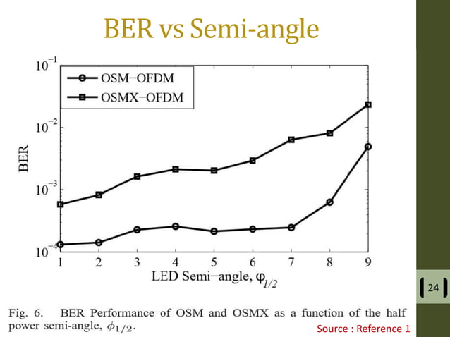 Optical Spatial Modulation Ofdm Using Micro Leds Ppt