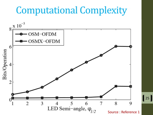 Optical Spatial Modulation Ofdm Using Micro Leds Ppt
