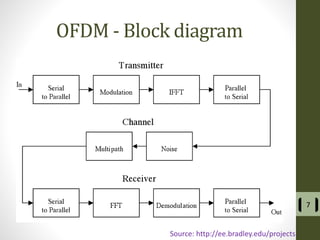 Optical Spatial Modulation OFDM using Micro LEDs | PPT