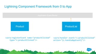 Lightning Component Framework from 0 to App | PPTX