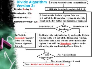 Final version of division algorithm.pptx | PPT