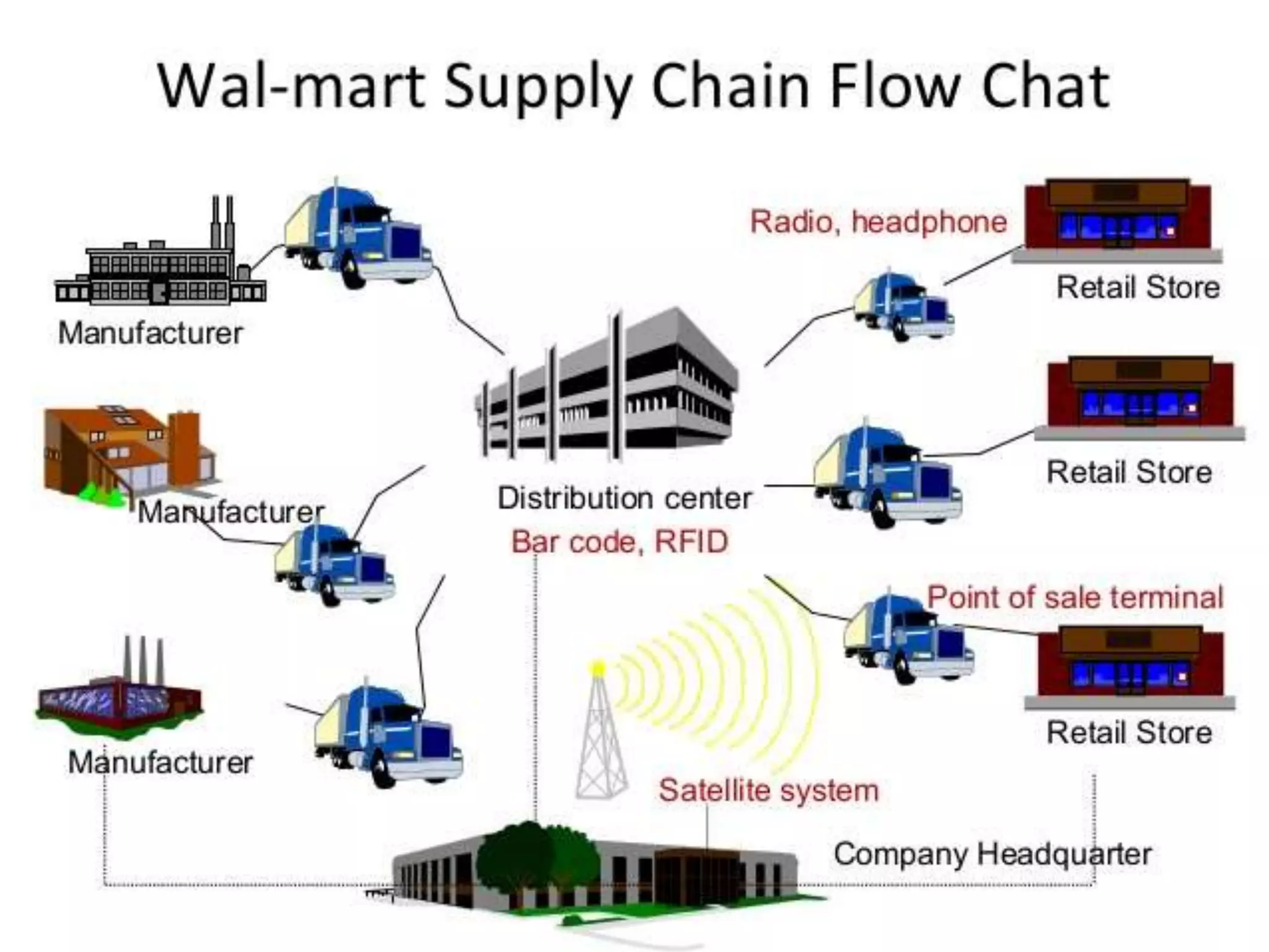 Supply chain management Walmart presentation slides | PPTX