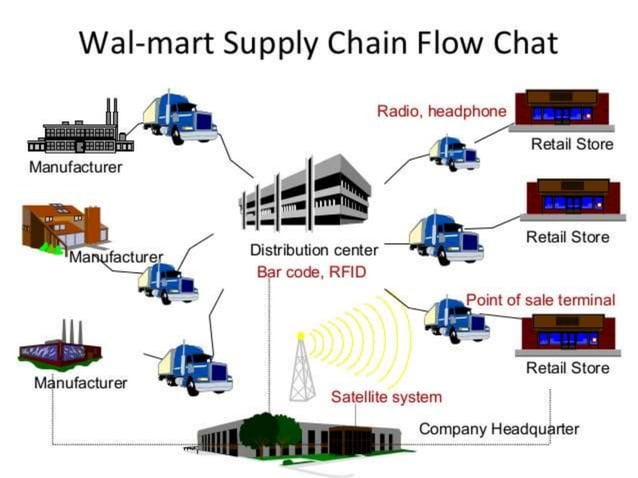 Supply chain management Walmart presentation slides | PPTX
