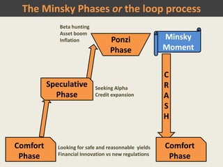 "Minsky Phases" Asset Allocation | PPTX