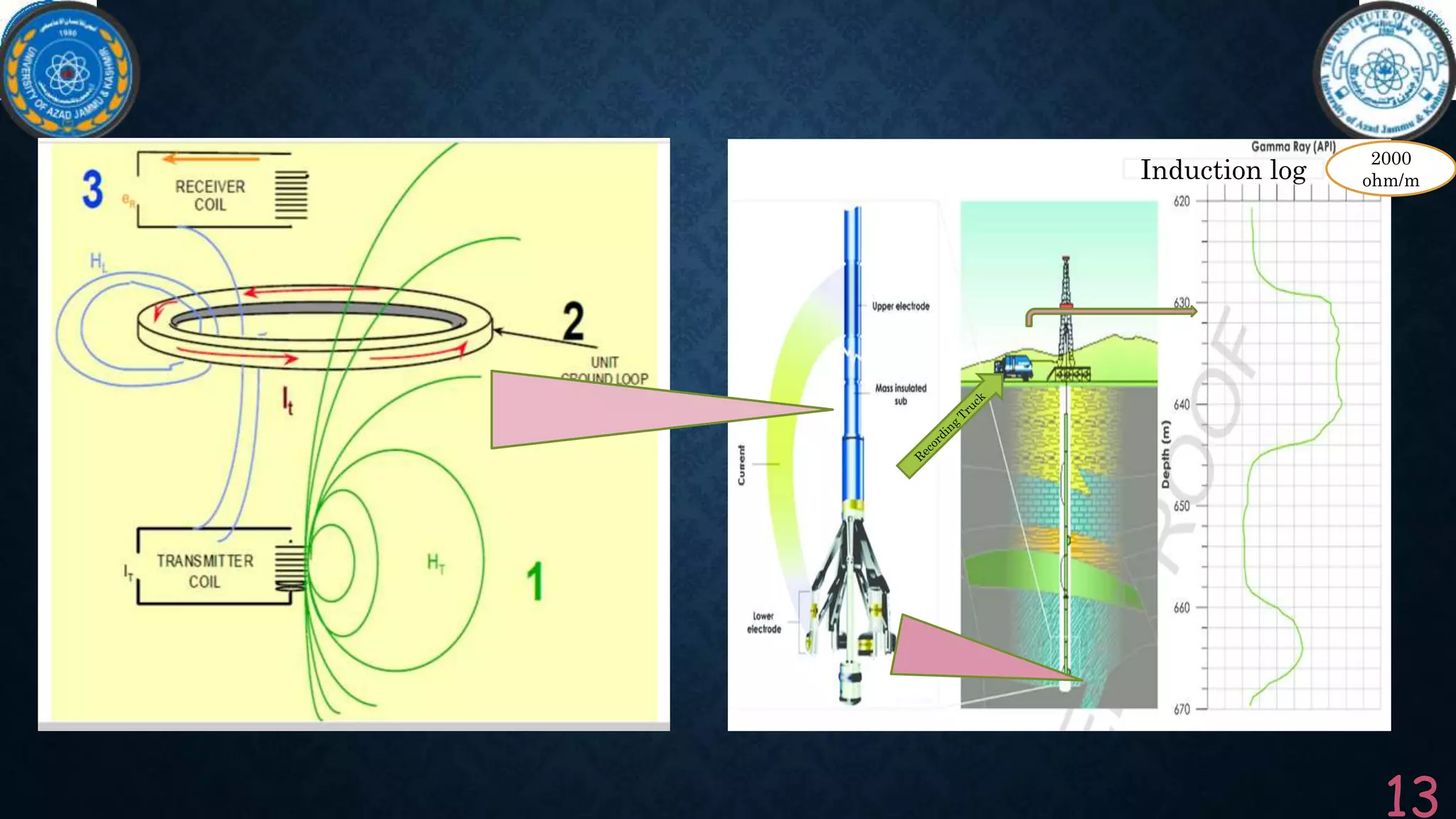 Introduction to Induction Logging | PPTX