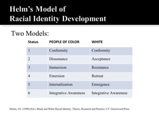 Making Meaning of White Privilege | PPT