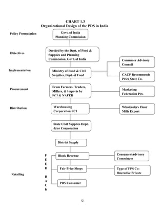 Public Distribution System | PDF