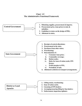 Public Distribution System | PDF