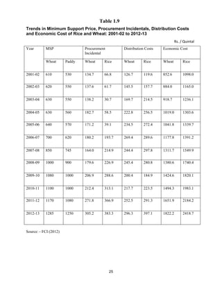 Public Distribution System | PDF