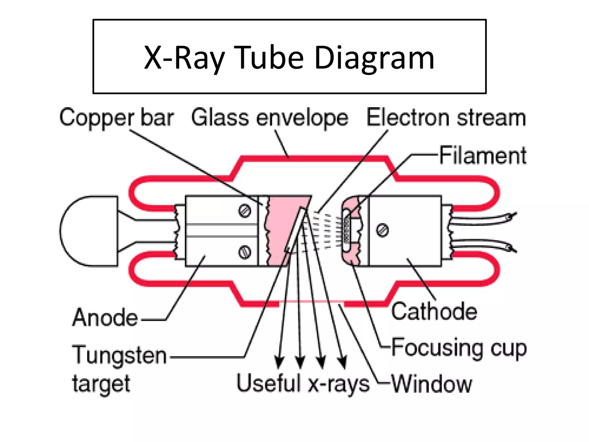 Components of X-Ray Tube | PPTX