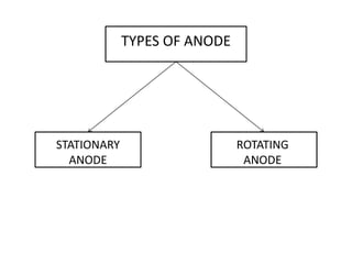 Components of X-Ray Tube | PPTX