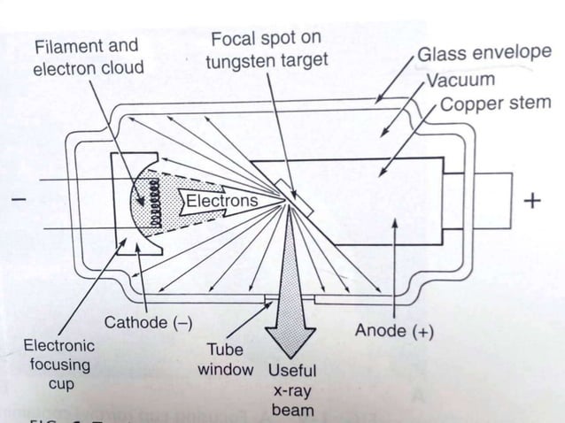Components of X-Ray Tube | PPT
