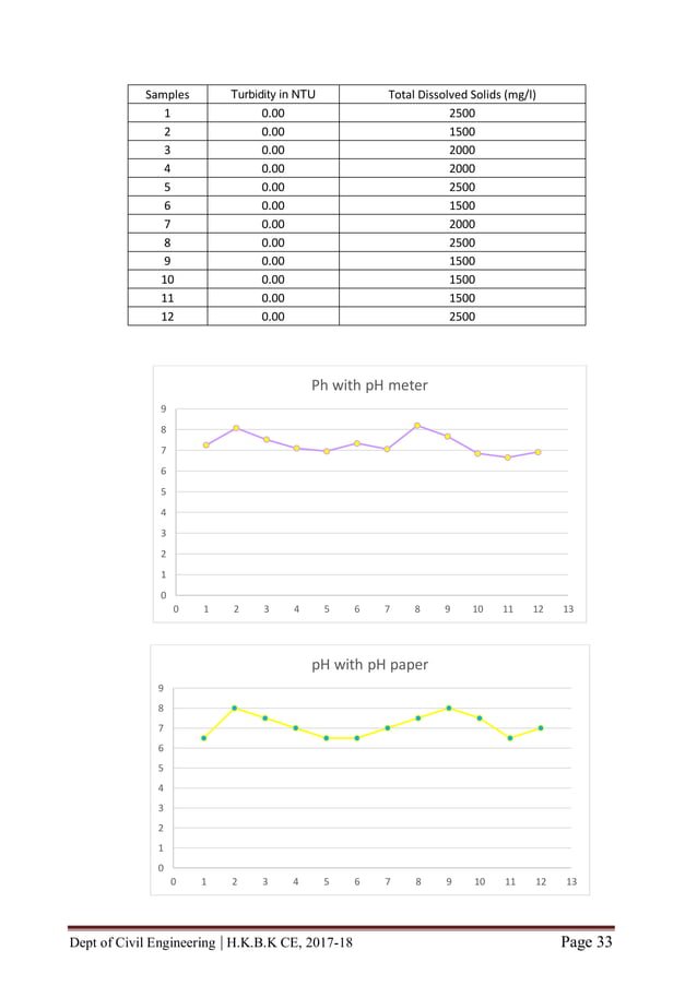 Final year civil engineering project report physico chemical analsis of ...