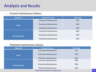 Reliability Centered Maintenance Implementation and Case Study | PPT