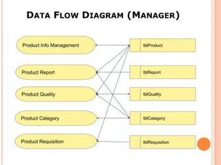 Final year project on Inventory management | PPT