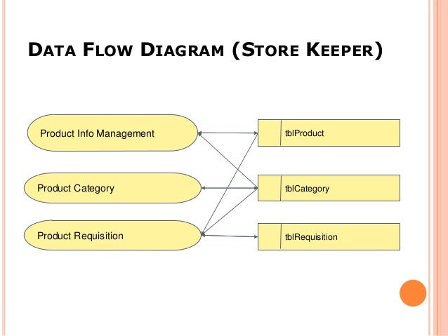 Final year project on Inventory management
