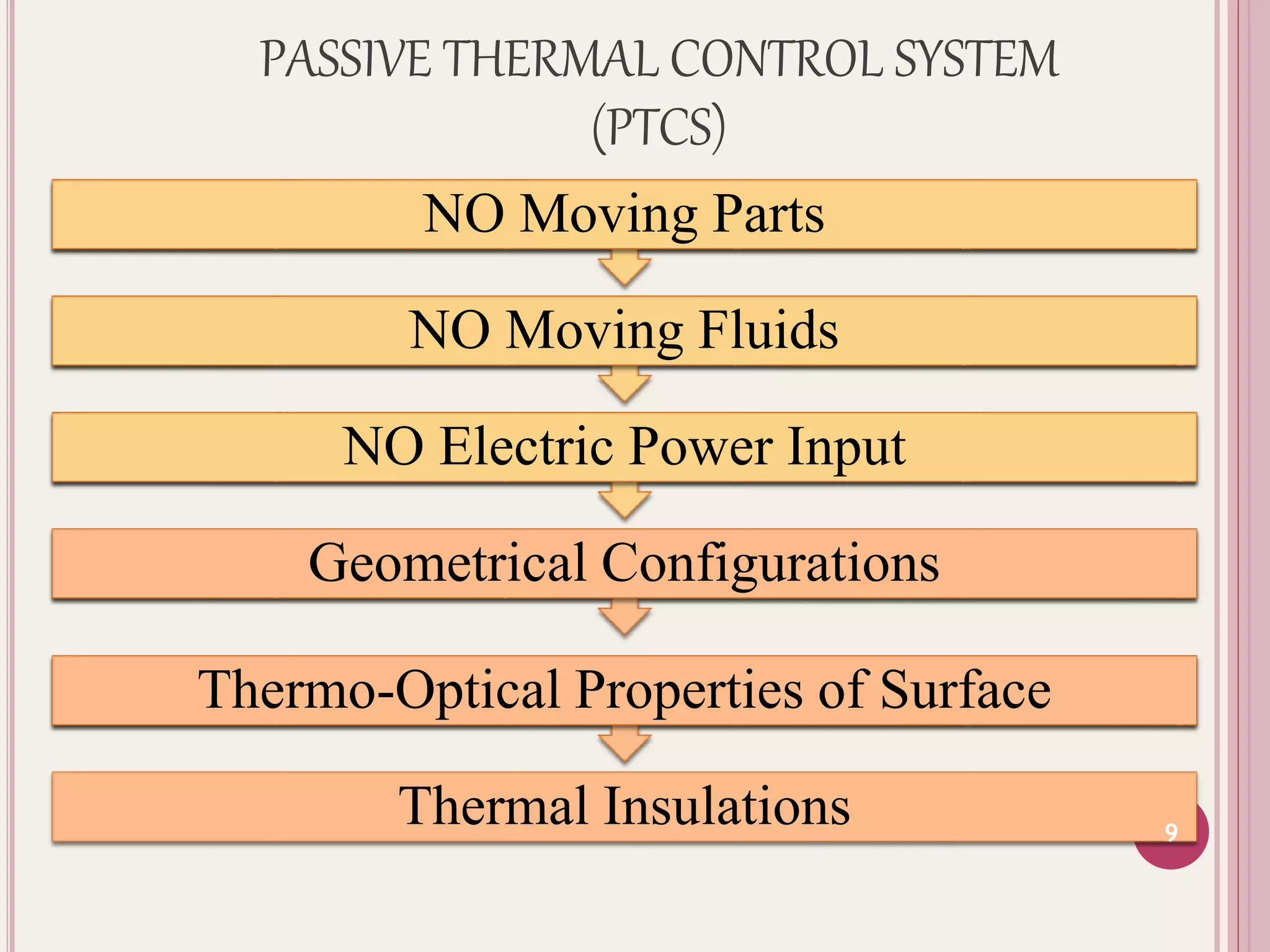 Thermal Analysis of Passive Radiator for Inter Planetary Space ...