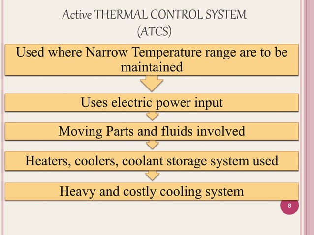 Thermal Analysis of Passive Radiator for Inter Planetary Space ...