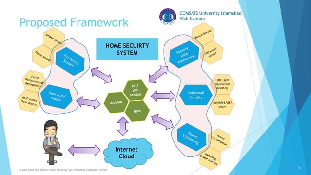 Final year project presentation IOT Based home security system | PPTX ...