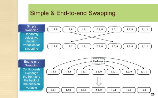 Flexible And Distributed Production Scheduling Problem Using Population Based Algorithms Ppt