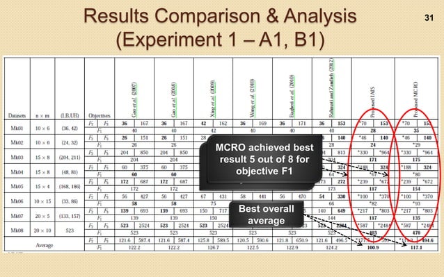 Flexible And Distributed Production Scheduling Problem Using Population Based Algorithms Ppt