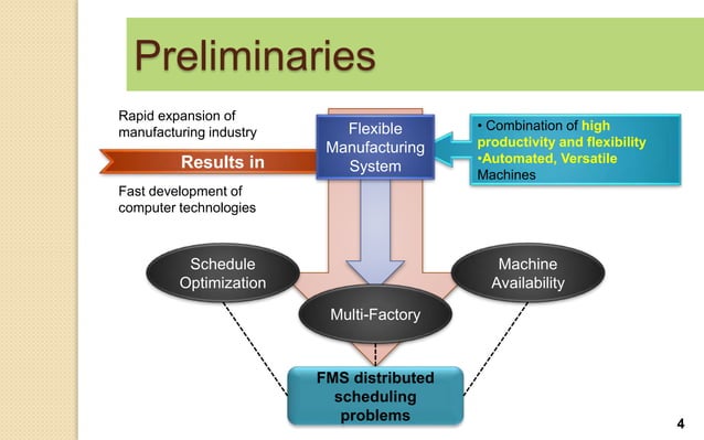 Flexible And Distributed Production Scheduling Problem Using Population Based Algorithms Ppt