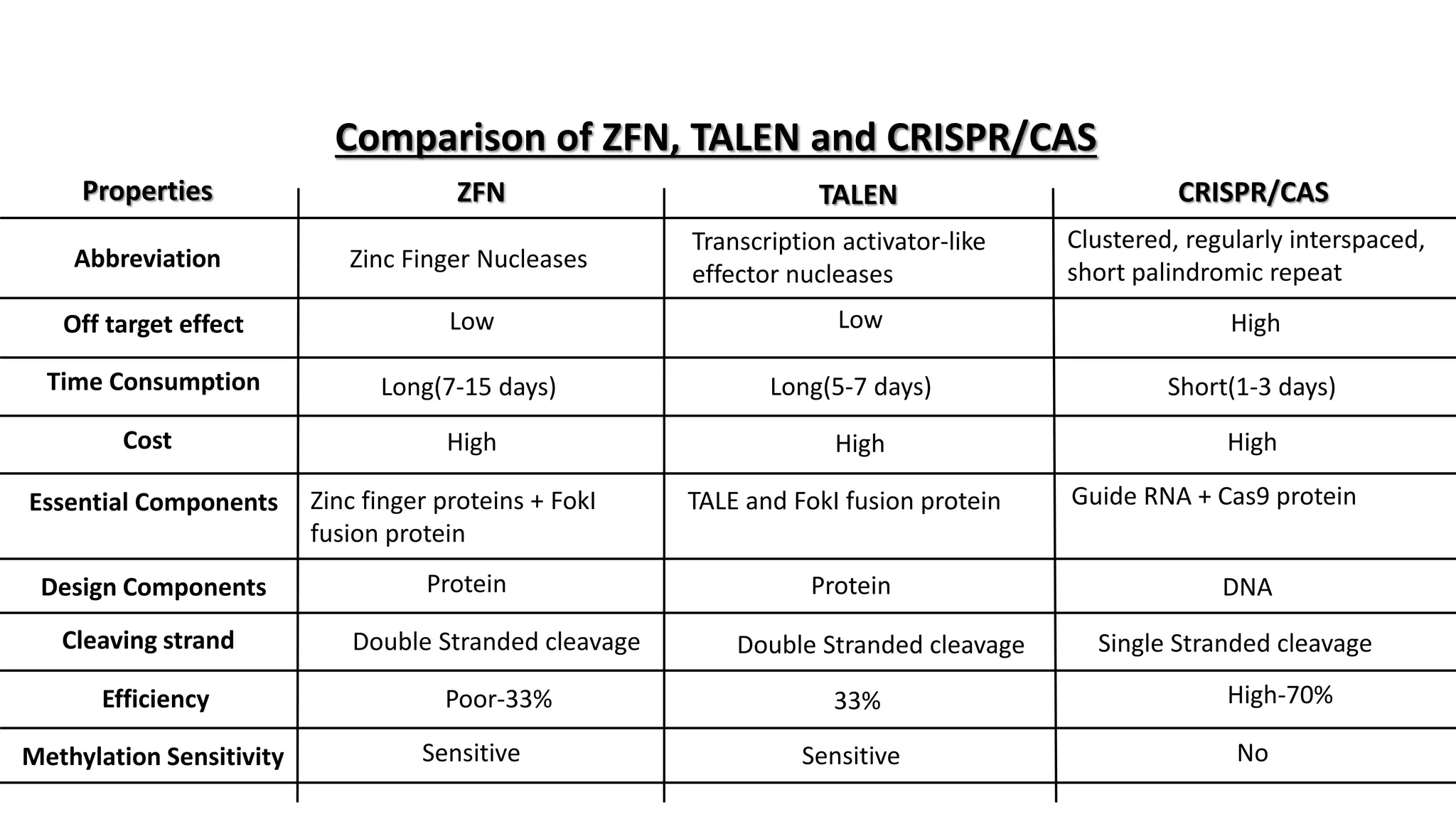 Zinc Finger Nuclease. | PPTX