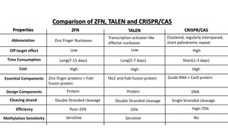 Zinc Finger Nuclease. | PPTX