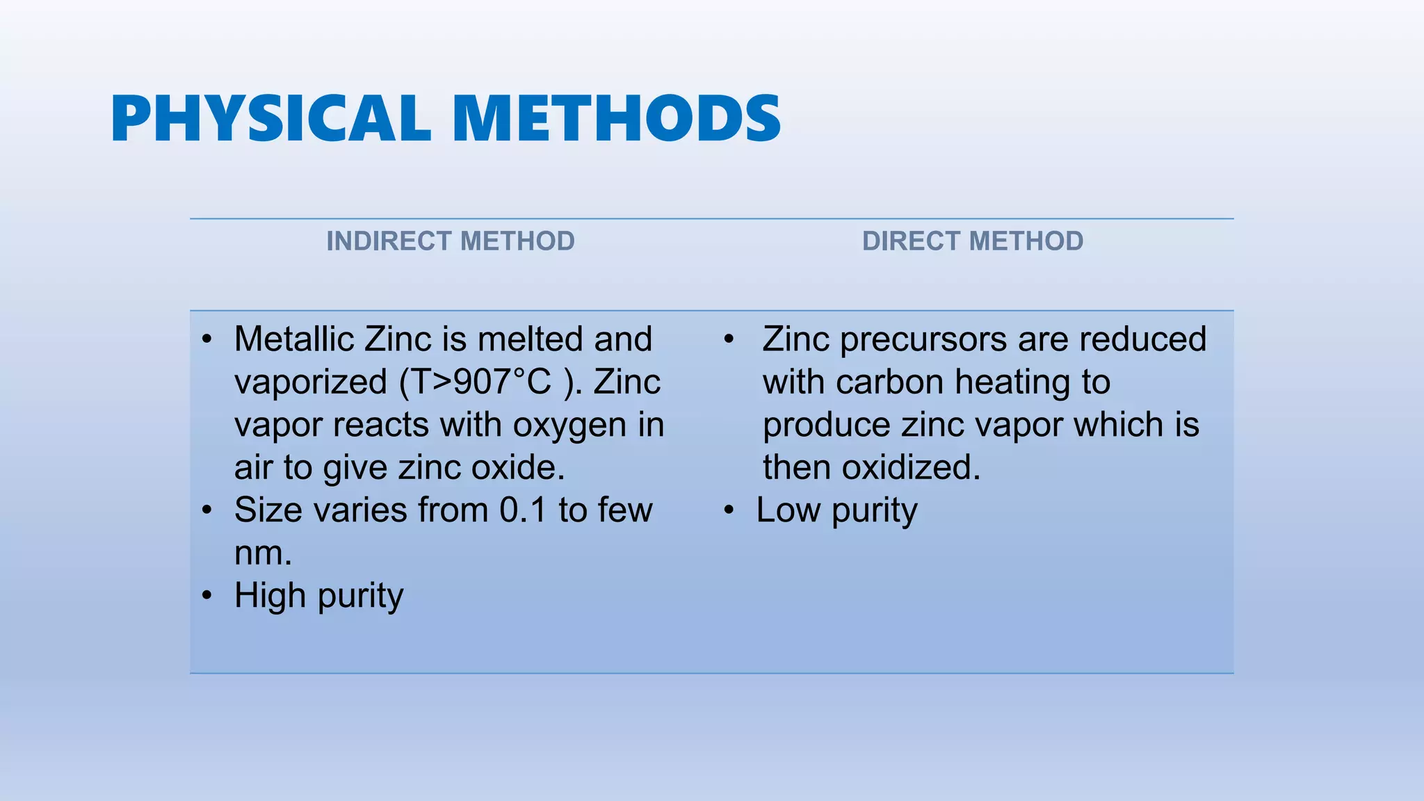 Synthesis of ZnO Nanoparticles using wet chemical method and its ...